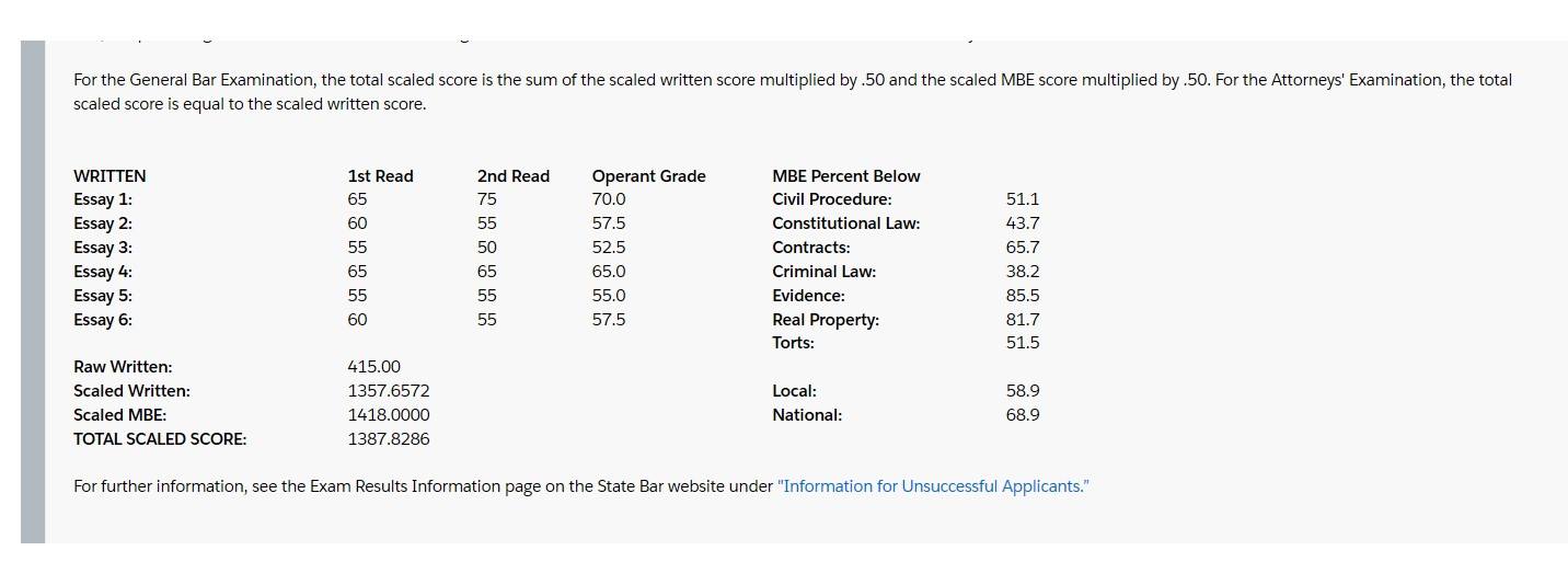 California Bar Exam Score Analyses | Make This Your Last Time