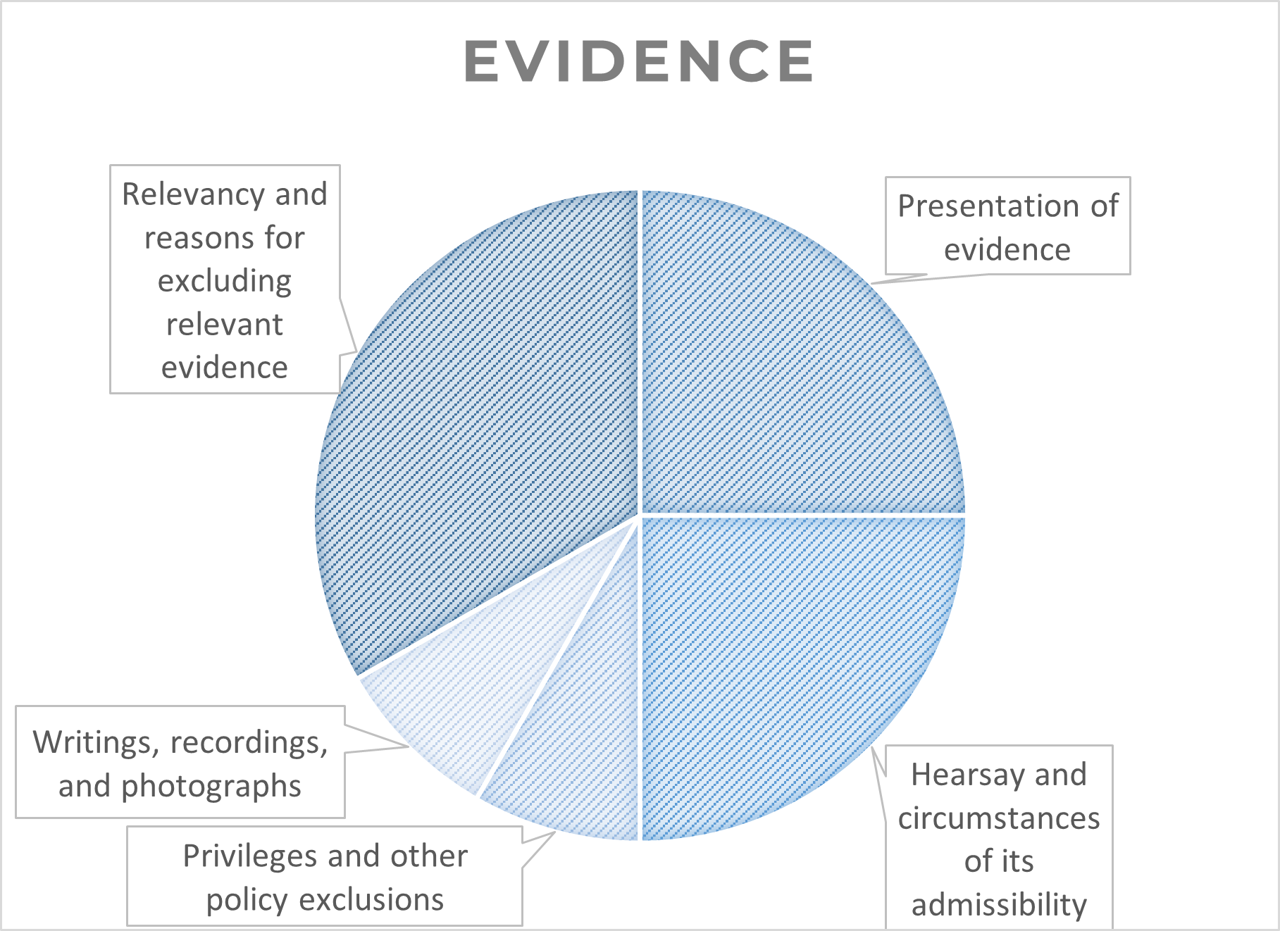 Biggest Areas of the MBE to Focus On (Highly Tested Topics)